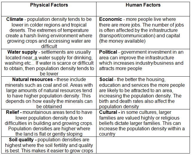 Factors Affecting Population Density and Distribution - Geography for ... Factors Affecting Population Density and Distribution - Geography for ...