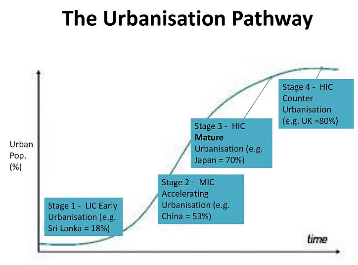 Urban Growth - Geography for GCSE/IGCSE - Year 11 PDF Download