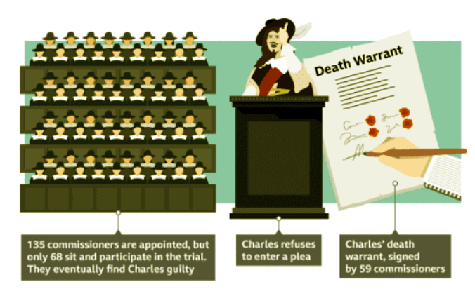 The execution of Charles I - Year 7 PDF Download