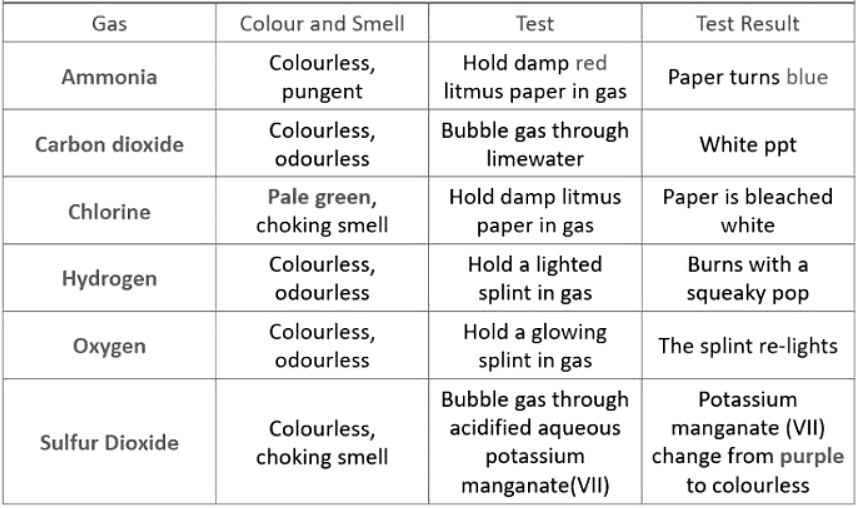 Identification of Gases - Chemistry for Grade 11 (IGCSE) PDF Download