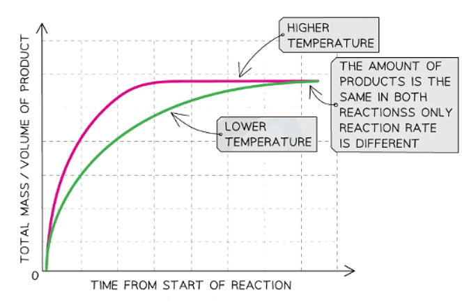 Rate of a Reaction - Chemistry for Grade 11 (IGCSE) PDF Download