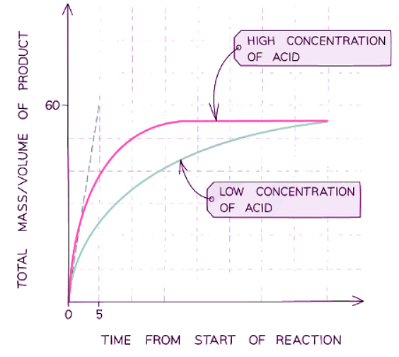 Graph Interpretation for Rate of a Reaction - Chemistry for Grade 11 ...