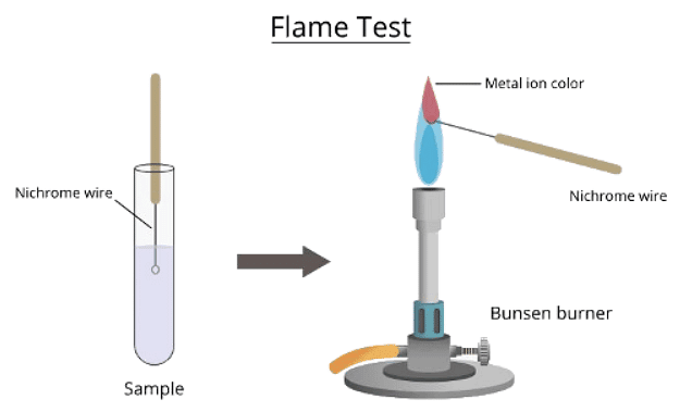 Identification of Cations - Chemistry for Grade 11 (IGCSE) PDF Download