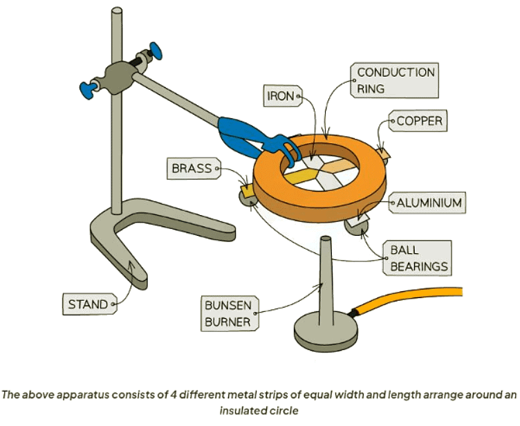 Demonstrating Conduction - Physics for GCSE/IGCSE - Year 11 PDF Download