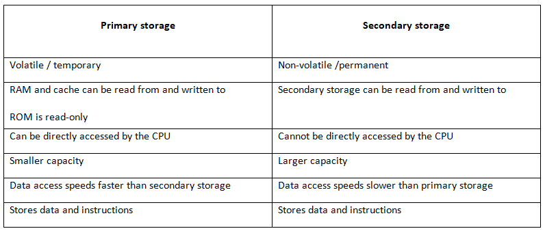 Secondary Storage - Computer for GCSE/IGCSE - Year 11 PDF Download