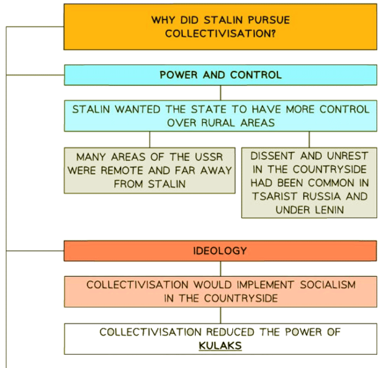 Why Did Stalin Introduce Collectivisation? - History for GCSE/IGCSE ...