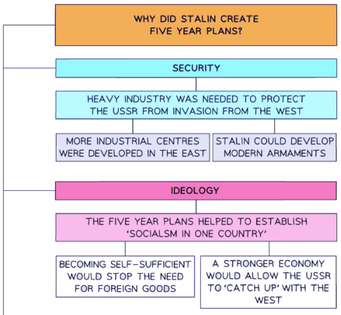 Why Did Stalin Introduce the Five-Year Plans? - History for GCSE/IGCSE ...