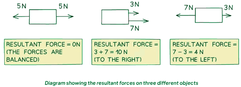 Resultant Forces - Physics for GCSE/IGCSE - Year 11 PDF Download