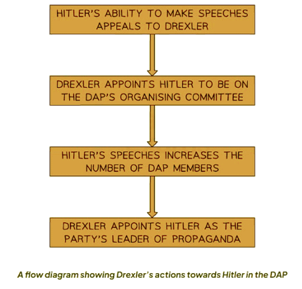 What Did the Nazi Party Stand For in the 1920s? - History for GCSE ...