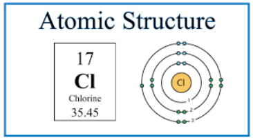 Periodic Table and Electronic Configuration - Chemistry for Grade 11 ...