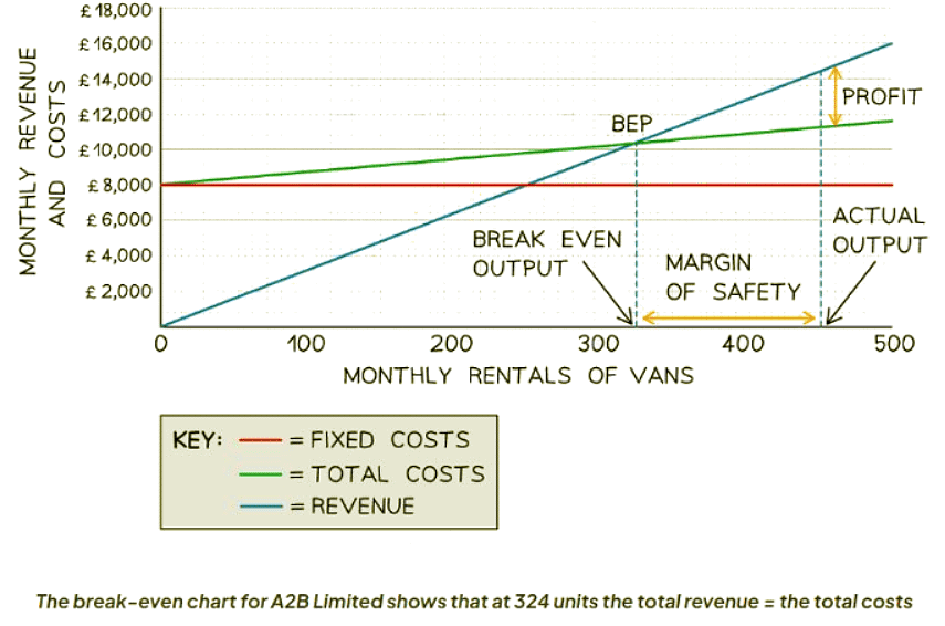 Break-even Charts - Business Studies for GCSE/IGCSE - Year 11 PDF Download