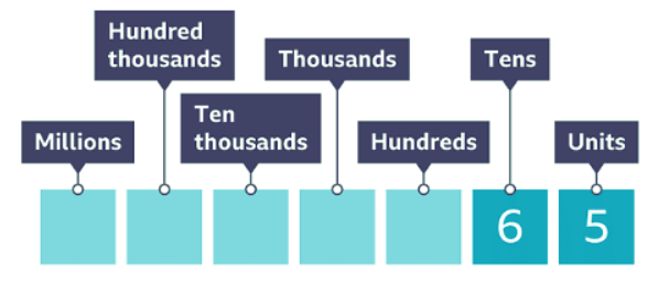 Place Value: Writing and Describing Whole Numbers - Year 7 PDF Download