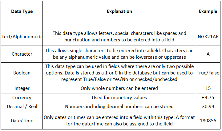 Types Of Database Igcse Information And Communication Technology Preparation Year 11 Pdf