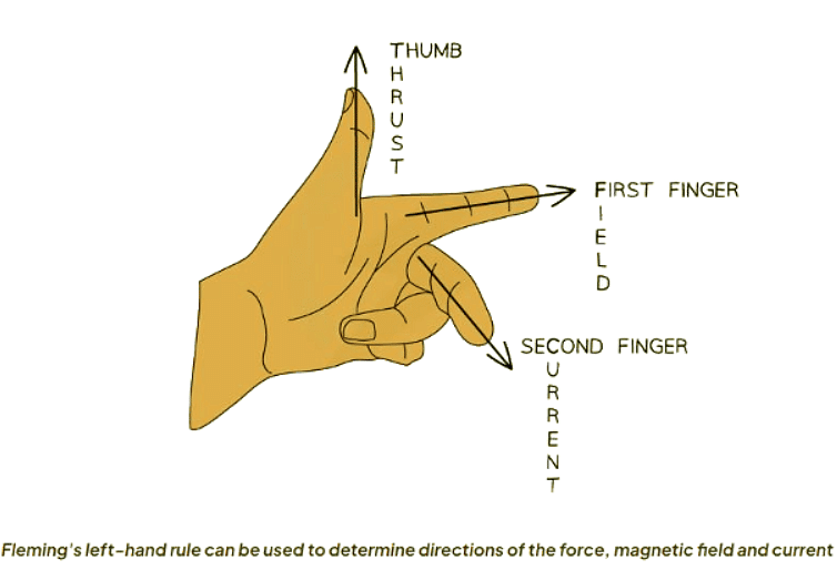 Force On A Current Carrying Conductor Physics For Gcse Igcse Year