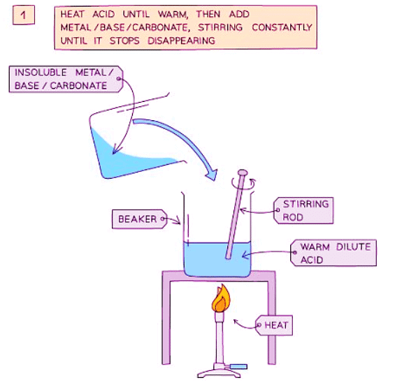Preparation of Soluble Salts - Chemistry for Grade 11 (IGCSE) PDF Download