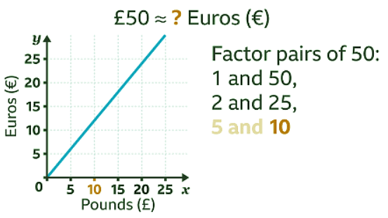 Conversion graphs - Year 7 PDF Download
