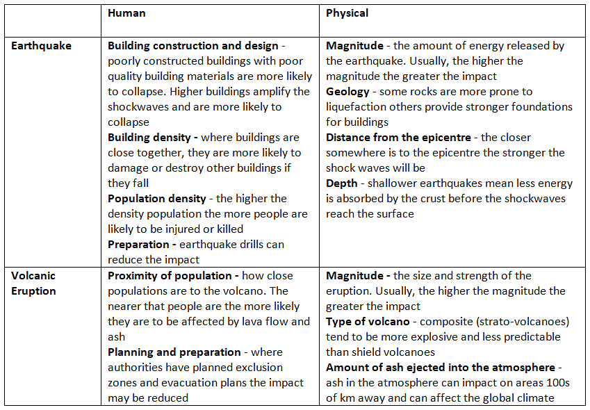 Effects of Earthquakes and Volcanoes - Geography for GCSE/IGCSE - Year ...