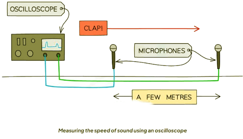 Measuring the Speed of Sound - Physics for GCSE/IGCSE - Year 11 PDF ...