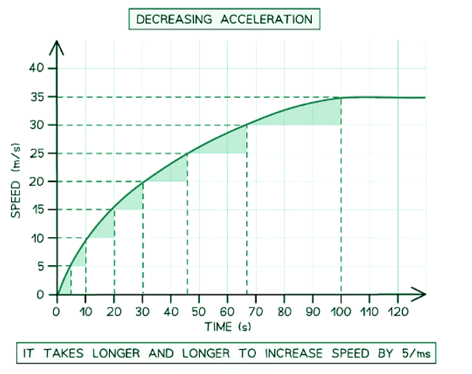 Calculating Acceleration from Speed-Time Graphs - Physics for GCSE/IGCSE - Year 11 PDF Download