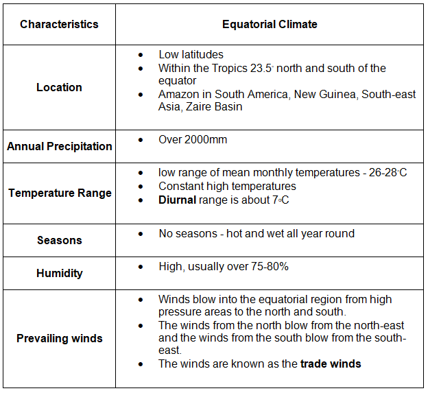 Climate Characteristics - Geography for GCSE/IGCSE - Year 11 PDF Download