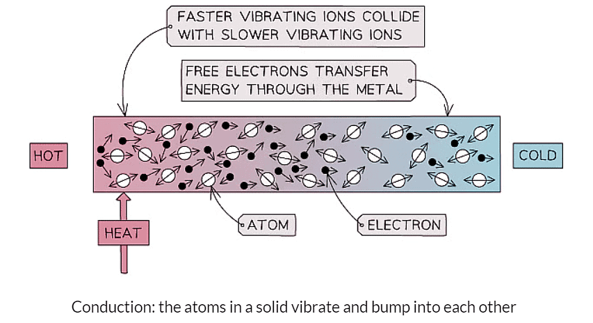 Thermal Conduction - Physics for GCSE/IGCSE - Year 11 PDF Download