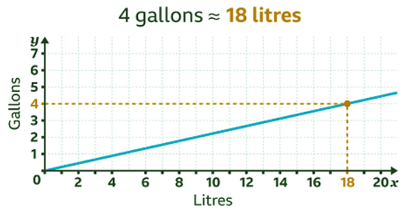 Conversion graphs - Year 7 PDF Download
