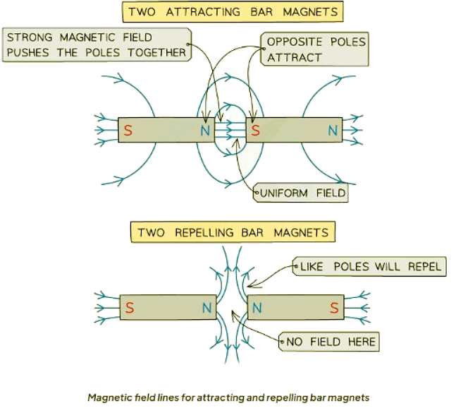 Magnetic Fields - Physics for GCSE/IGCSE - Year 11 PDF Download