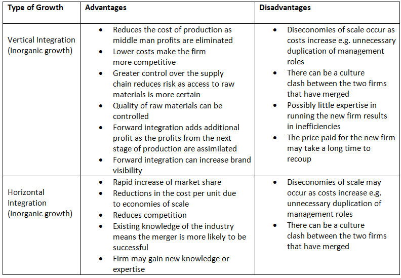 Types of Business Growth - Business Studies for GCSE/IGCSE - Year 11 ...