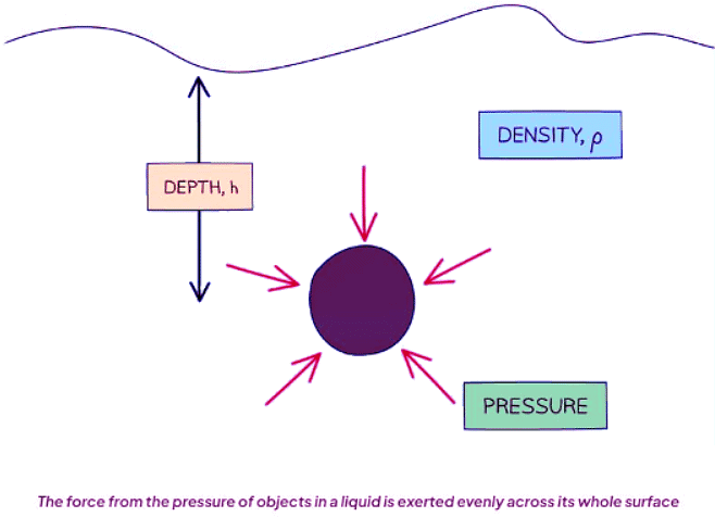 Pressure in a Liquid - Physics for GCSE/IGCSE - Year 11 PDF Download