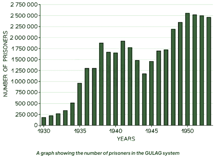 Stalin's Methods to Control the Soviet Union - History for GCSE/IGCSE ...