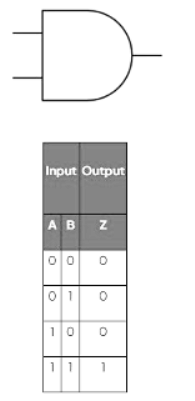Truth Tables - Computer for GCSE/IGCSE - Year 11 PDF Download