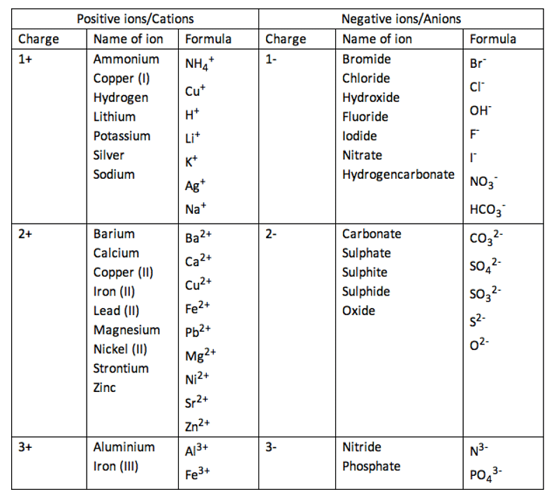 Empirical Formula Chemistry For Grade 11 Igcse Pdf Download