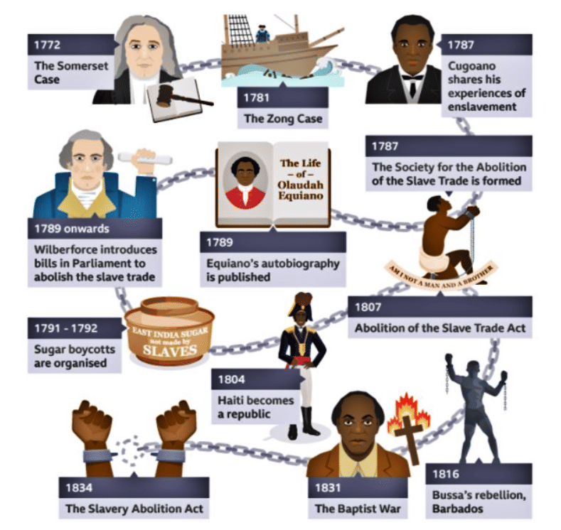 The Abolition of the Slave Trade - Year 7 PDF Download
