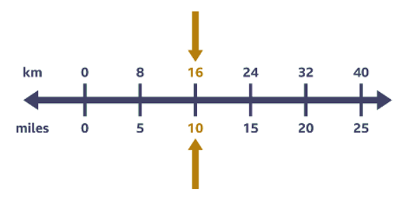 What is a Number Line? - Year 7 PDF Download