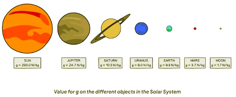 Gravitational Effects on Orbits - Physics for GCSE/IGCSE - Year 11 PDF Download