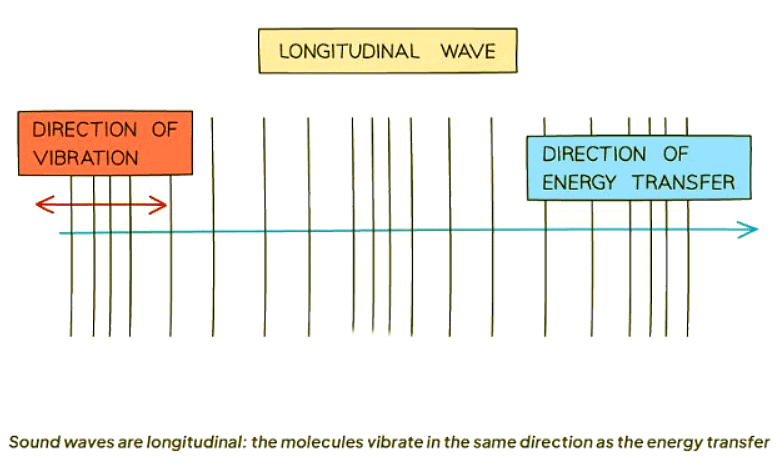 Sound Waves - Physics for GCSE/IGCSE - Year 11 PDF Download