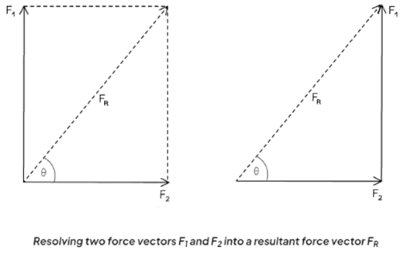 Calculating with Vectors - Physics for GCSE/IGCSE - Year 11 PDF Download