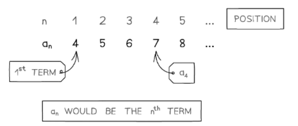 Introduction to Sequences - Mathematics for GCSE/IGCSE - Year 11 PDF ...