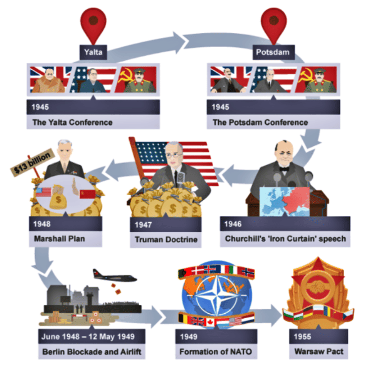 The start of the Cold War 1945 - 55 - Year 7 PDF Download