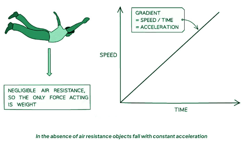 Freefall - Physics for GCSE/IGCSE - Year 11 PDF Download