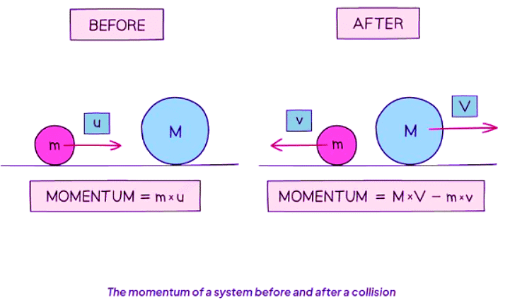 Momentum - Physics for GCSE/IGCSE - Year 11 PDF Download
