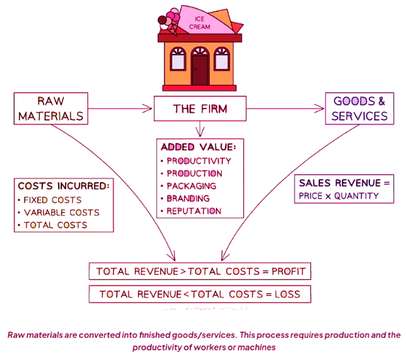The Meaning of Production - Business Studies for GCSE/IGCSE - Year 11 ...
