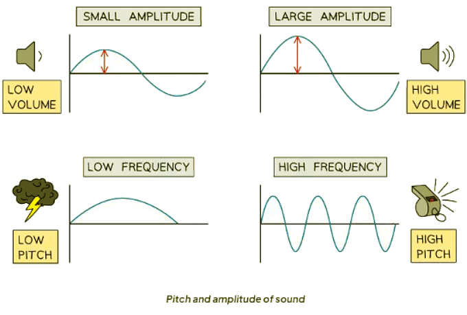 Effects of Sound Waves - Physics for GCSE/IGCSE - Year 11 PDF Download
