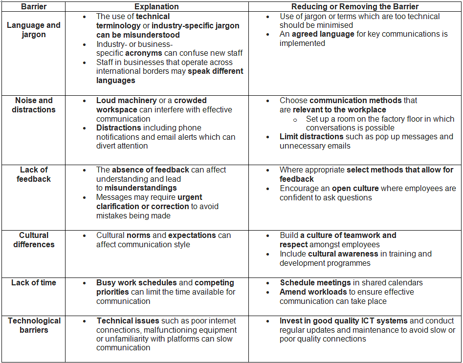 Communication Barriers - Business Studies for GCSE/IGCSE - Year 11 PDF ...