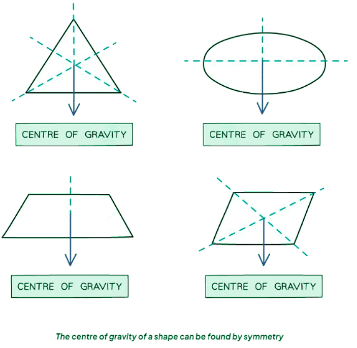 Centre of Gravity - Physics for GCSE/IGCSE - Year 11 PDF Download