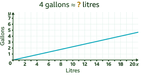 Conversion graphs - Year 7 PDF Download