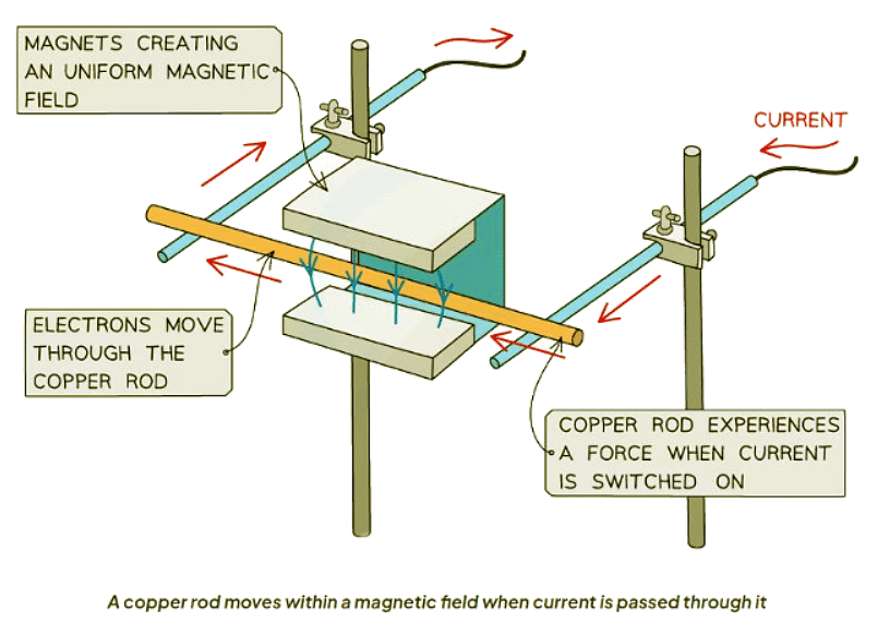 Force On A Current Carrying Conductor Ap Physics C Electricity And