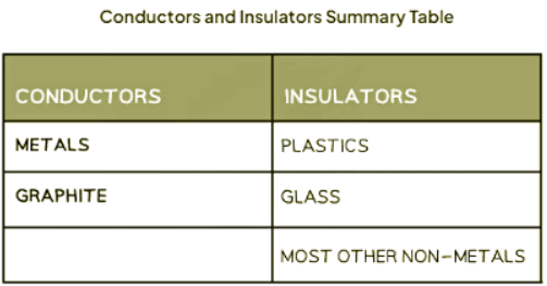 Investigating Conductors and Insulators - AP Physics C Electricity and ...