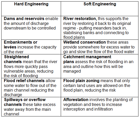 River Management - Geography for GCSE/IGCSE - Year 11 PDF Download