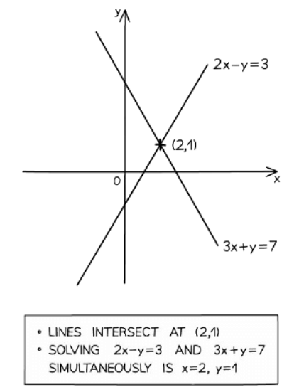 Simultaneous Equations - Mathematics for GCSE/IGCSE - Year 11 PDF Download
